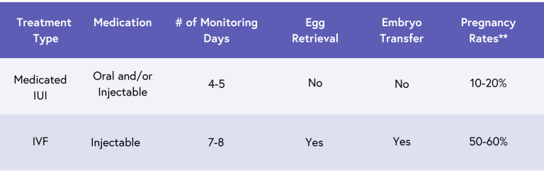 IUI vs. IVF | Fertility Centers of Illinois